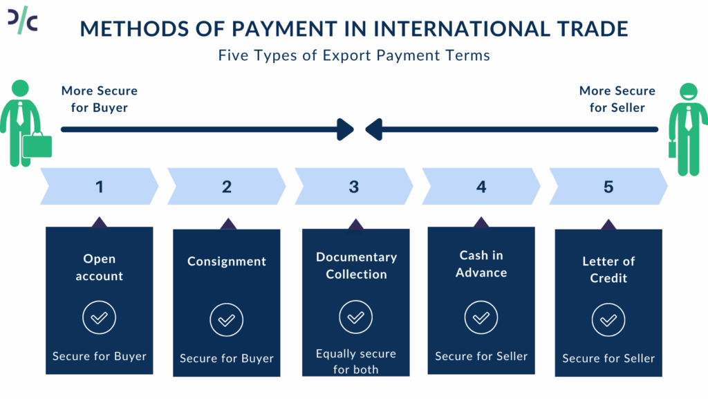 A full guide to international payment terms [definition, types ...