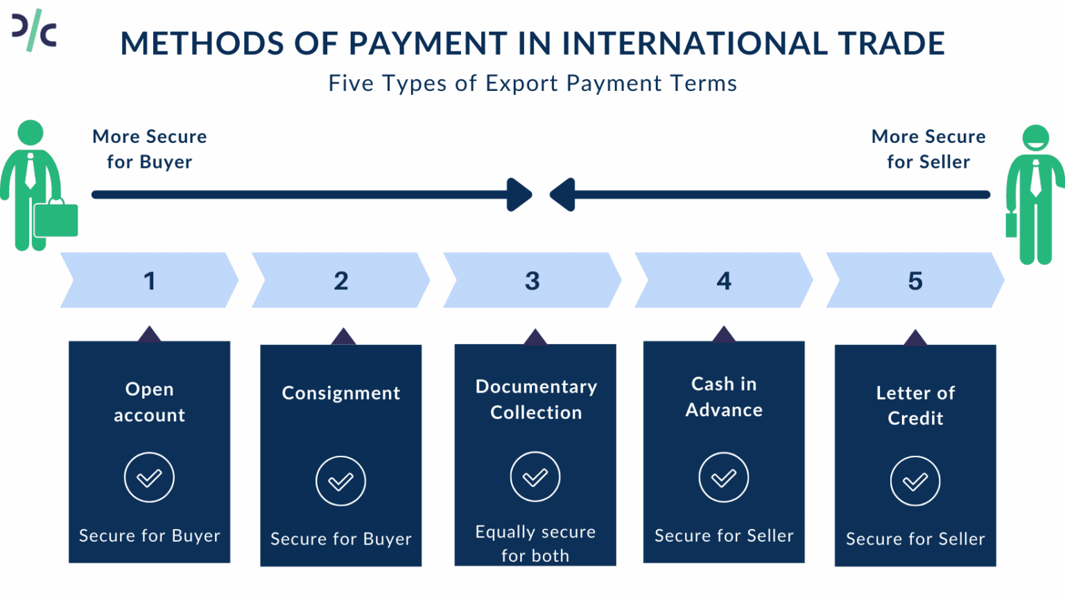 A full guide to international payment terms [definition, types ...