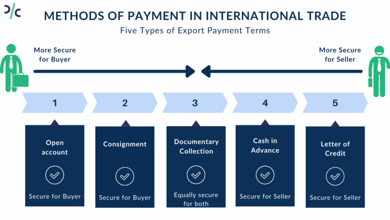 A full guide to international payment terms [definition, types ...