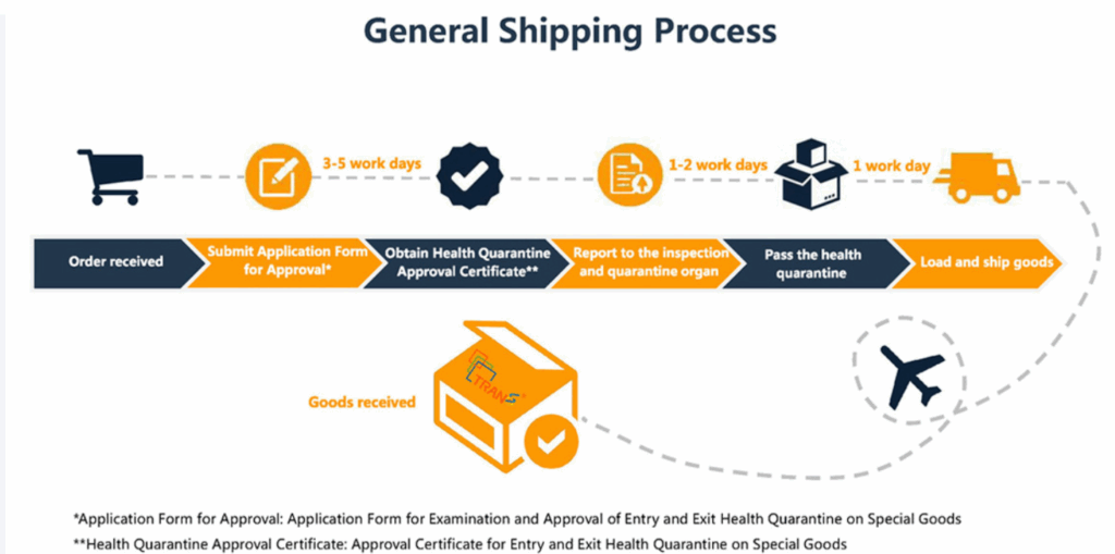 An outline of frequent shipment and logistic procedures. - DocShipper ...