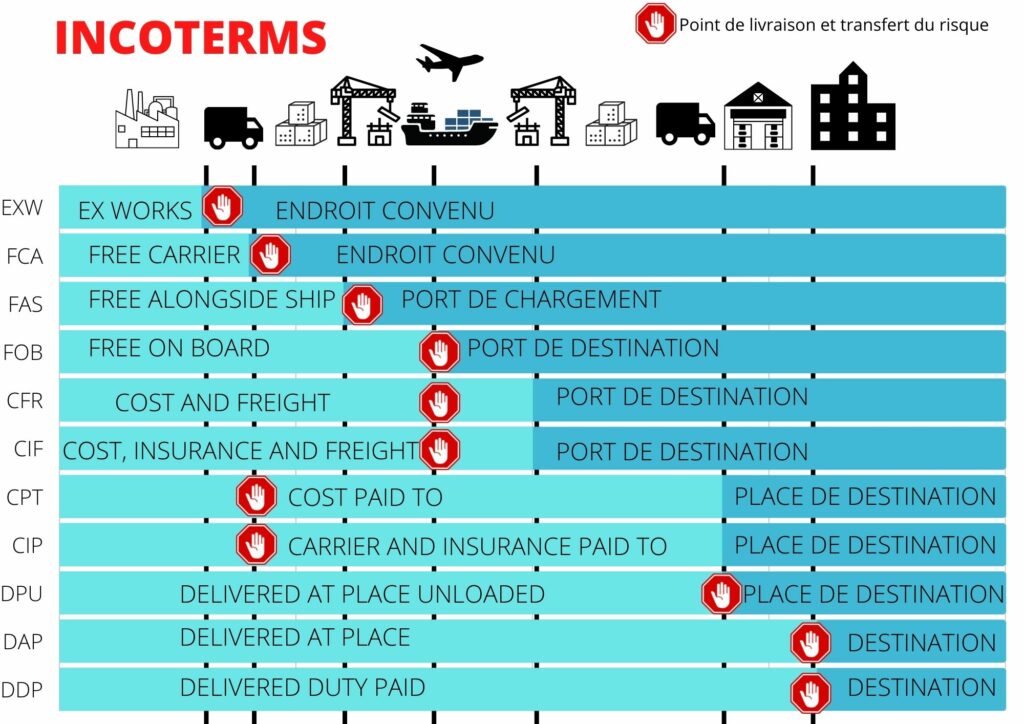 Qu'est-ce qu'un Incoterm ? [ EXW - FCA - FAS - FOB - CFR - CIF - CPT ...